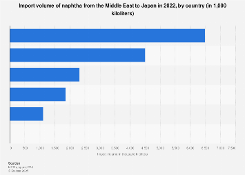 Japan: naphtha import from Middle East by country 2022| Statista