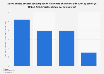 UAE: water tariff by sector in Abu Dhabi 2019| Statista
