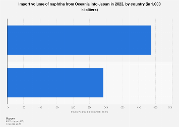 Japan: naphtha import from Oceania by country 2022| Statista