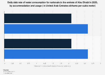 UAE: water tariff for nationals by housing and usage 2020| Statista