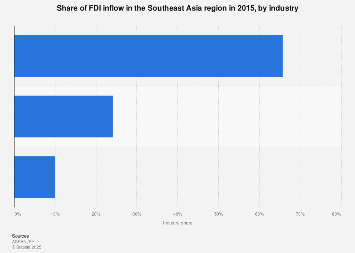 ASEAN: FDI inflow by industry 2015 | Statista