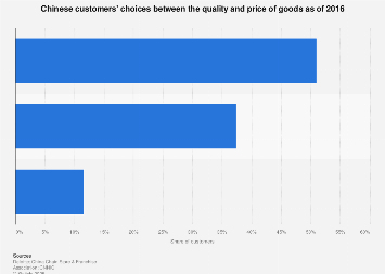China: consumers’ attitude towards the quality and price of goods 2016 ...