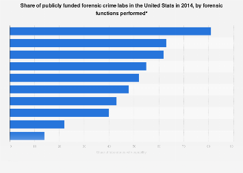 Breakdown of forensic capabilities of public forensic crime labs in the ...