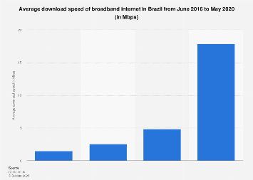 Brazil: internet download speed | Statista