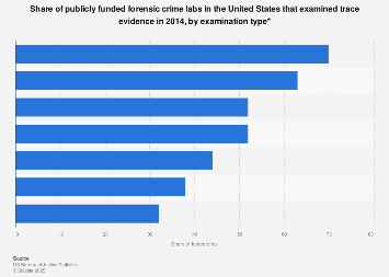Most common trace evidence analyses of public forensic crime labs in ...