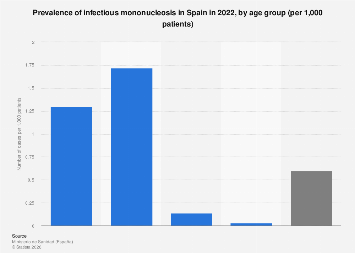 Prevalence rate of infectious mononucleosis by age Spain 2022| Statista