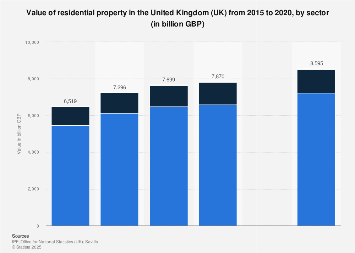 Residential property value UK 2015-2020| Statista