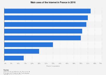 Internet: reasons for going online France 2016 | Statista