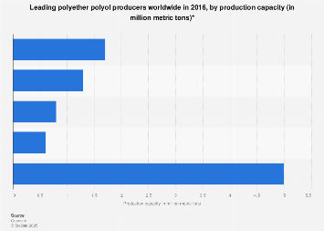 Polyether polyol producers globally by capacity 2016| Statista