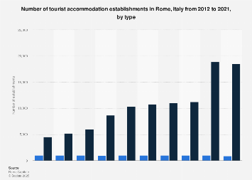 Travel accommodation in Rome, Italy by type| Statista