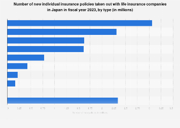 Japan: life insurers' new individual policies by type 2023| Statista