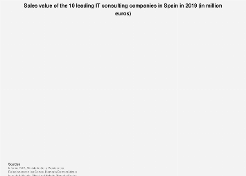 IT consultancy: leading companies by revenue Spain 2019| Statista