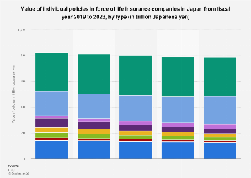 Japan: life insurers' amount of individual policies in force by type ...