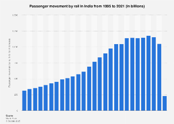 Passenger movement by rail India| Statista