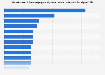 Japan: major cigarette brands market share 2024| Statista