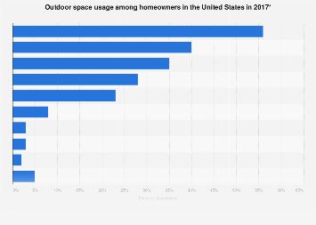 Outdoor space usage in the U.S. among homeowners, 2017| Statista