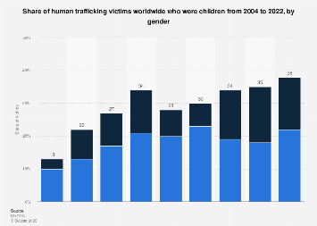 Child victim share in human trafficking by gender 2020 | Statista