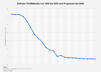 Bahrain - Fertilitätsrate bis 2050 | Statista