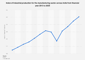 India - manufacturing IIP 2025| Statista