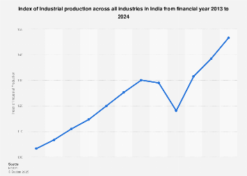 India: IIP for industries 2024| Statista