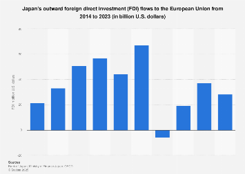 Japan: outward FDI flows to the EU| Statista