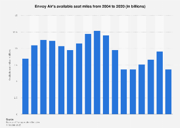 Envoy Air - available seat miles 2004-2020| Statista