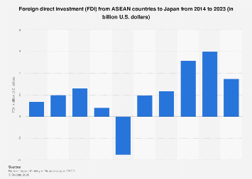 Japan: FDI inflows from ASEAN 2023| Statista