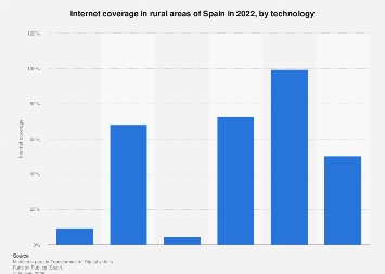 Internet: coverage in rural areas by technology in Spain 2022| Statista