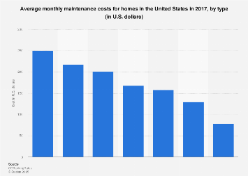 Home maintenance costs by type U.S. 2017| Statista