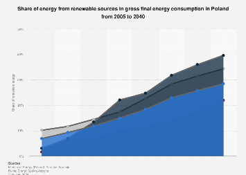 Poland: RES final energy consumption shares 2005-2040| Statista