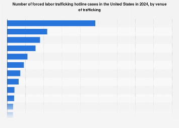 Most common venues of forced labor cases U.S. 2024| Statista