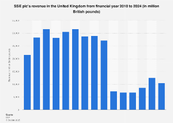 SSE plc revenue 2024| Statista