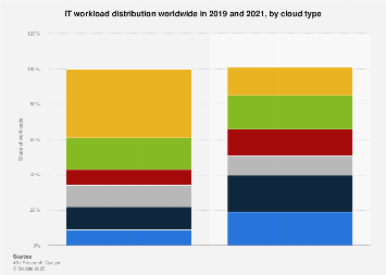 Global IT workload distribution by cloud type 2021| Statista