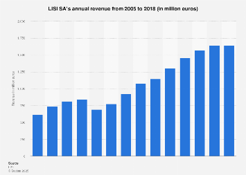 LISI SA: annual revenue 2005-2018 | Statista