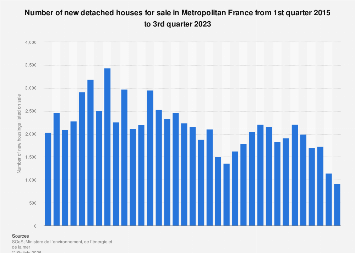 France: quarterly supply of new houses 2015-2023| Statista
