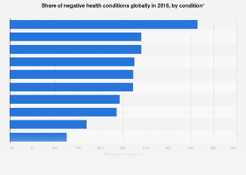 Negative health conditions: share by condition 2016| Statista