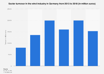Germany: turnover in the wind industry 2013-2018| Statista