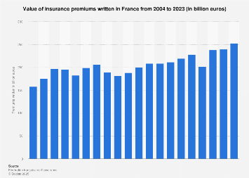 France: insurance premiums written 2004-2023| Statista