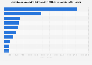 Netherlands: largest companies, by turnover 2017| Statista