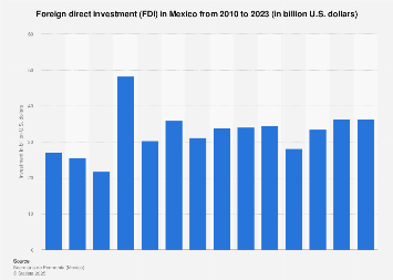 Foreign Direct Investment in Mexico 2023| Statista