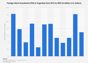 Foreign Direct Investment in Argentina| Statista