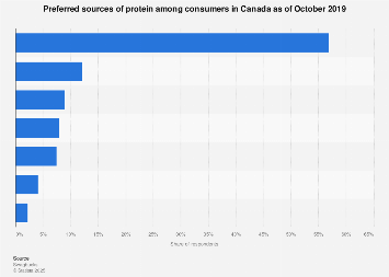 Protein: preferred sources Canada 2019| Statista