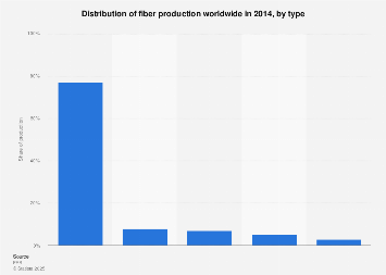 Fiber production distribution worldwide by type 2014| Statista
