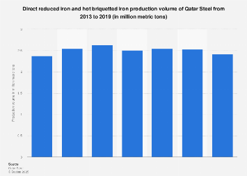 Qatar: production volume of Qatar Steel DRI and HBI 2019| Statista