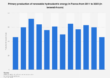 France: primary hydropower production 2022| Statista