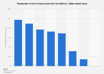 France: Oil production from 2015-2050| Statista