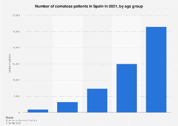 Patients in a coma Spain 2021 by age group| Statista