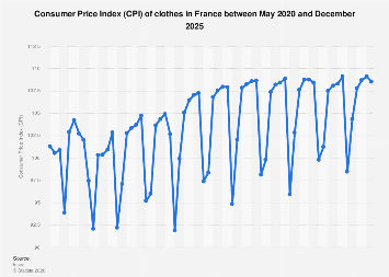 CPI of clothes in France 2025| Statista
