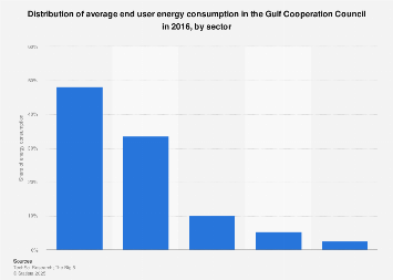 GCC: average energy consumption by end user 2016| Statista