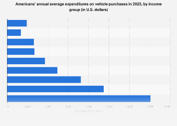 U.S. consumer average spending on vehicles by income| Statista